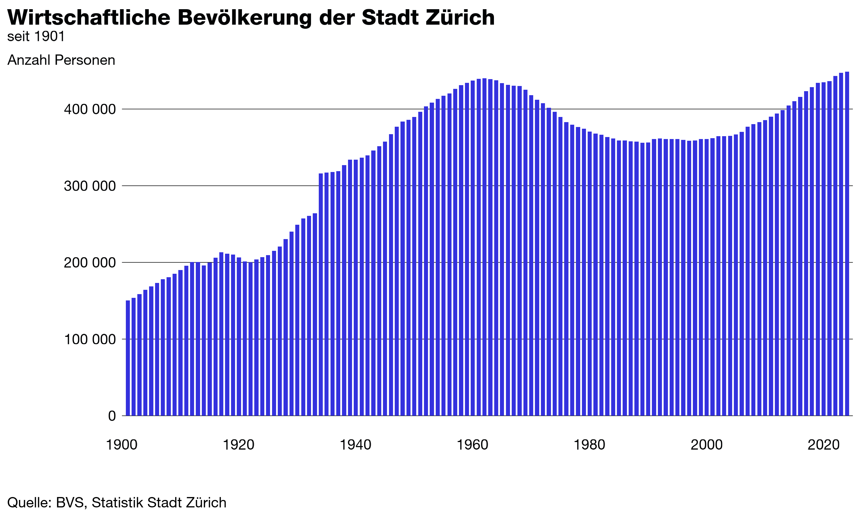 showcase how to create ggplots with styling according to the city of ...
