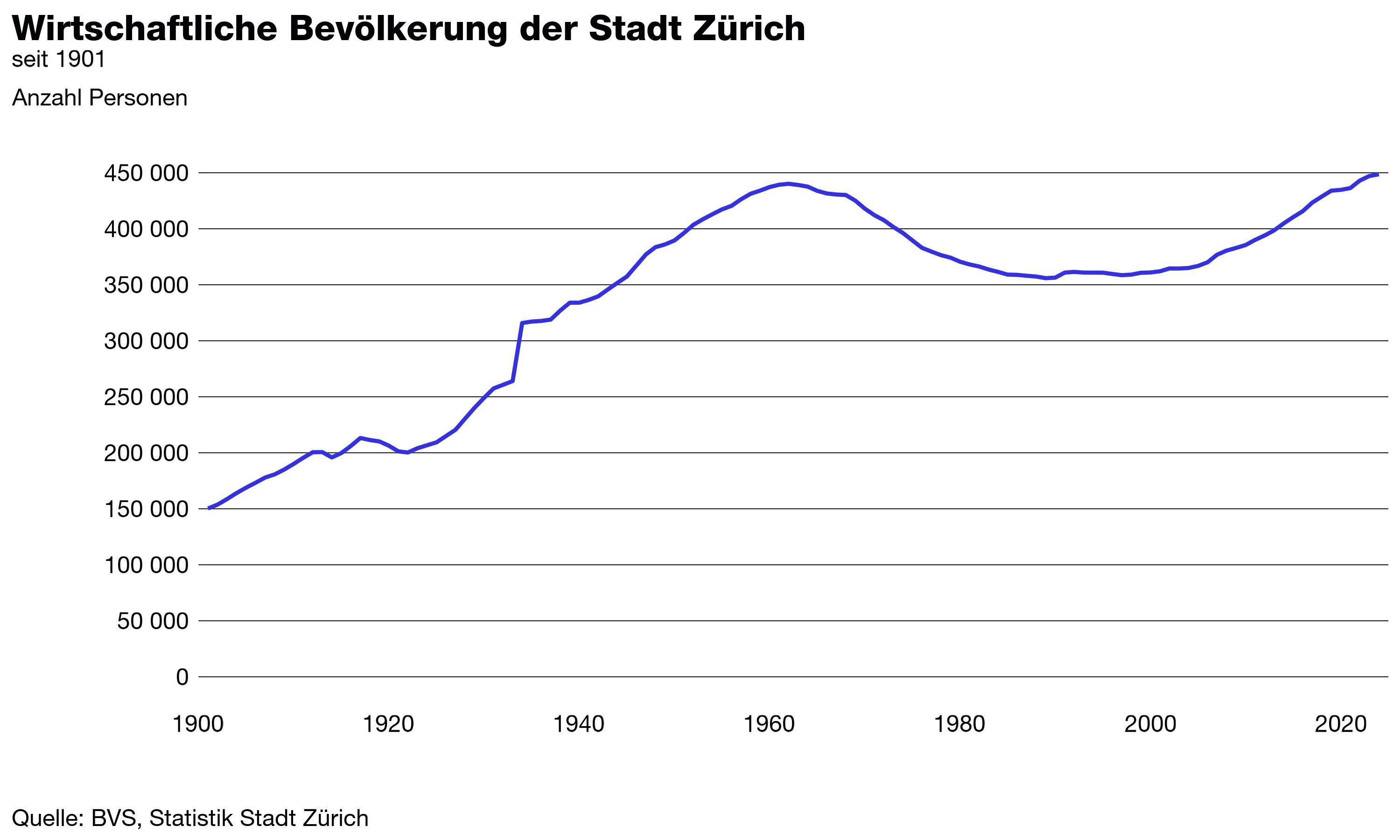 showcase how to create ggplots with styling according to the city of ...